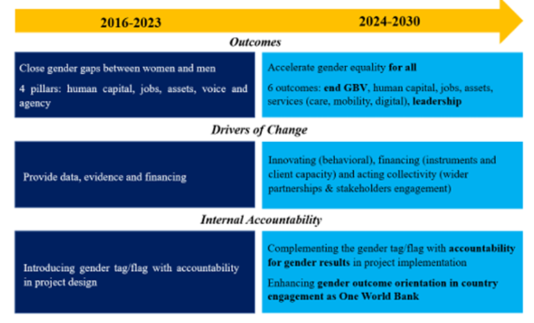 World Bank Gender Strategy 2024 – 2030: Accelerate Gender Equality for ...